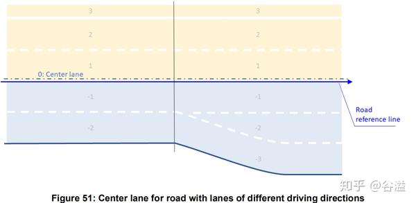 OpenDrive(1.5)整理 - 知乎