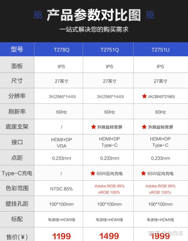 如何评价HKC T2751U怎么样？评测优缺点，是否值得买