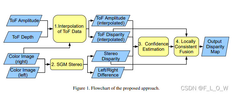 首个可用于深度学习的ToF相关数据集！基于置信度的立体相机以及ToF相机深度图融合框架 - 知乎