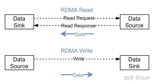 16. RDMA之DDP(Direct Data Placement) - 知乎