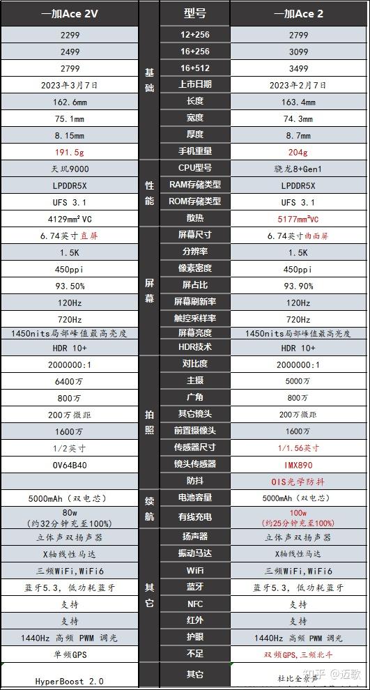 一加ace2和一加ace2v该怎么选？