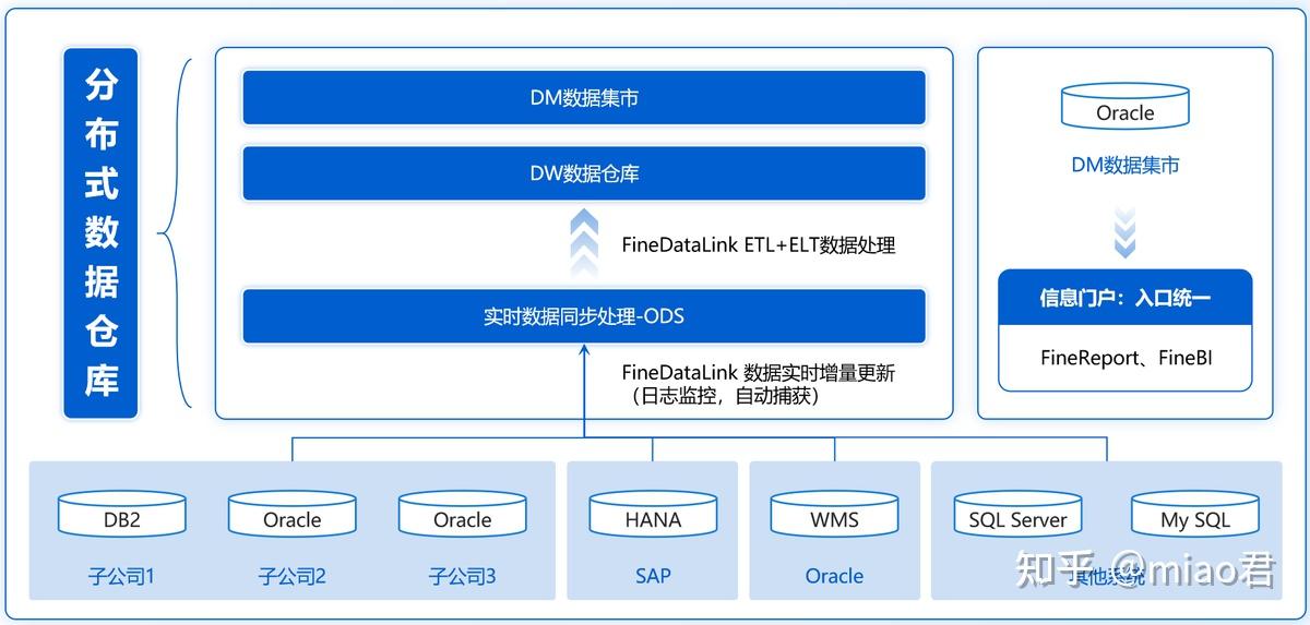 ODS 系统是什么？企业为什么需要搭建 ODS？ - 知乎