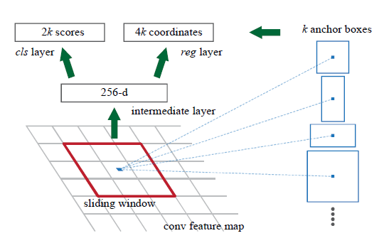 锚框：Anchor box综述 - 知乎