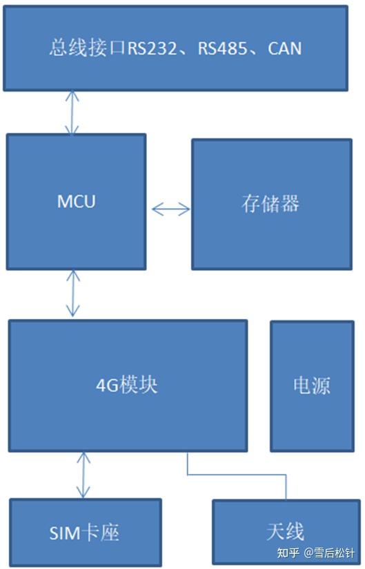 打造属于自己的4G DTU：硬件篇 - 知乎