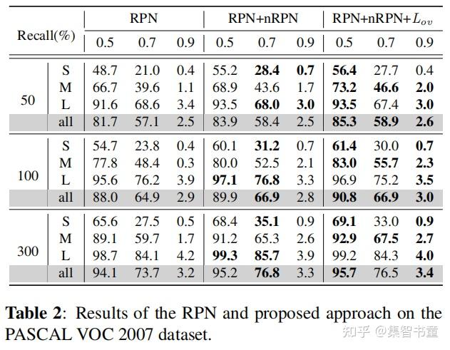 再改Faster RCNN | nRPN解决困难负样本问题！ - 知乎