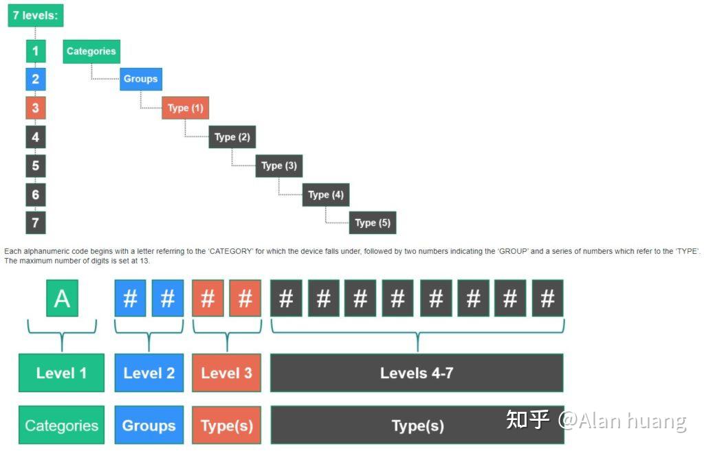 涨知识：医疗器械的GMDN代码、EMDN代码以及CND代码的区别 - 知乎
