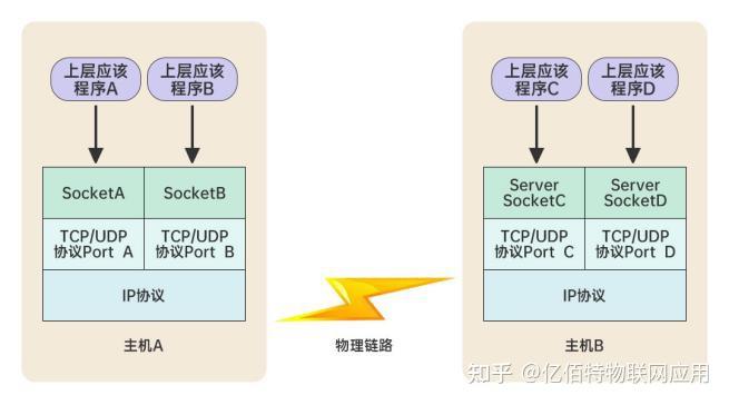 什么是socket连接?它与tcp连接有什么关系? 知乎