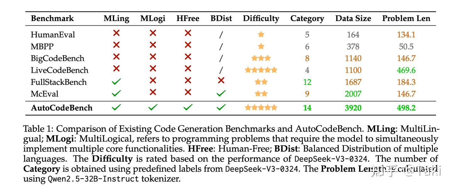 AutoCodeBench: Large Language Models are Automatic Code Benchmark Generators - 知乎