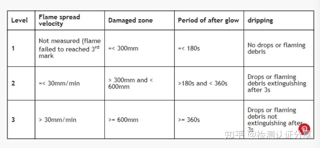 UNI 8456 意大利双面火焰燃烧测试 - 知乎