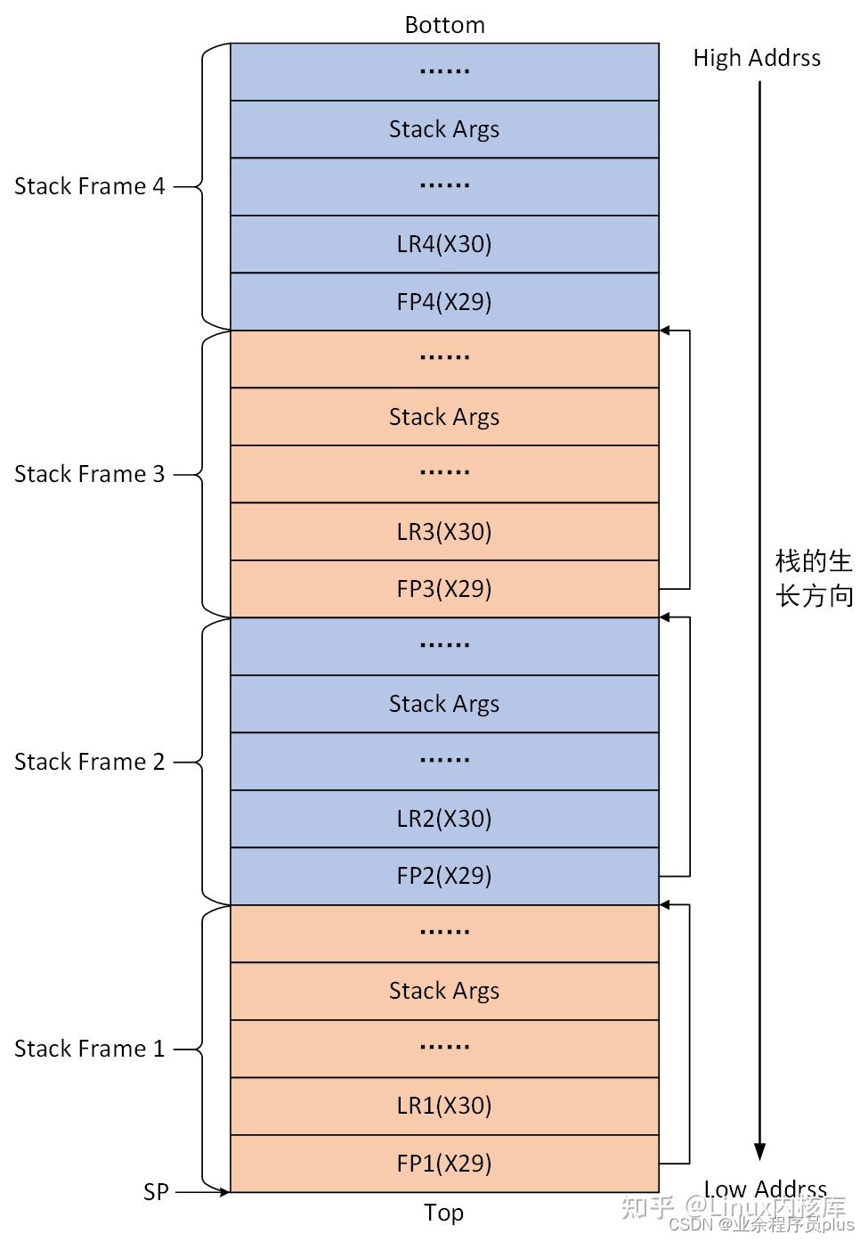 一文解析Arm64 栈回溯 - 知乎