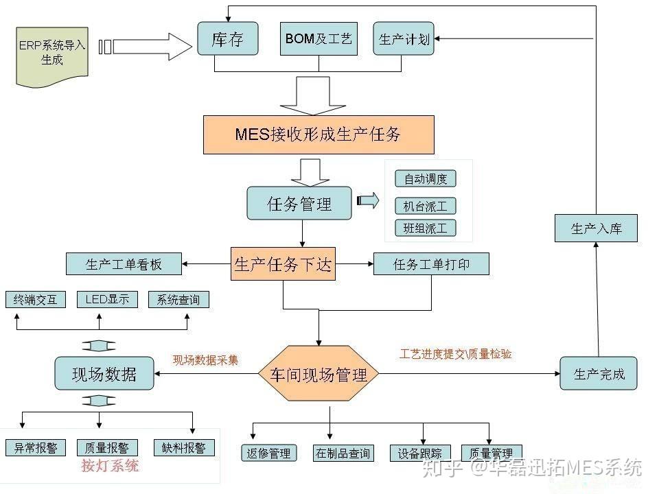 mes系统操作流程图，mes系统实施流程图详解 - 知乎