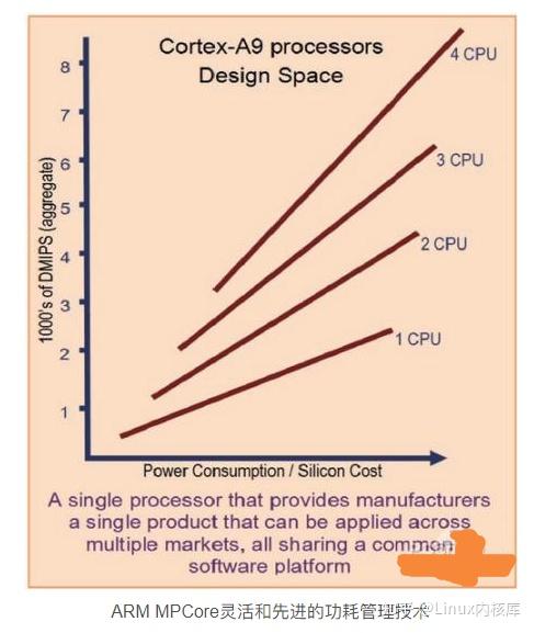 一篇详解ARM Cortex-A9处理器相关介绍! - 知乎
