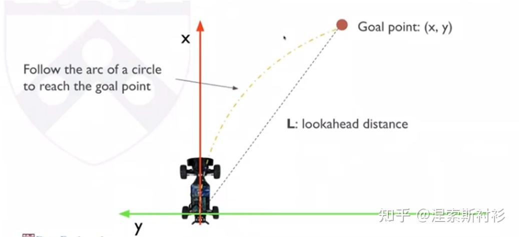 自动驾驶Motion Planning---Pure Pursuit算法原理及实现 - 知乎
