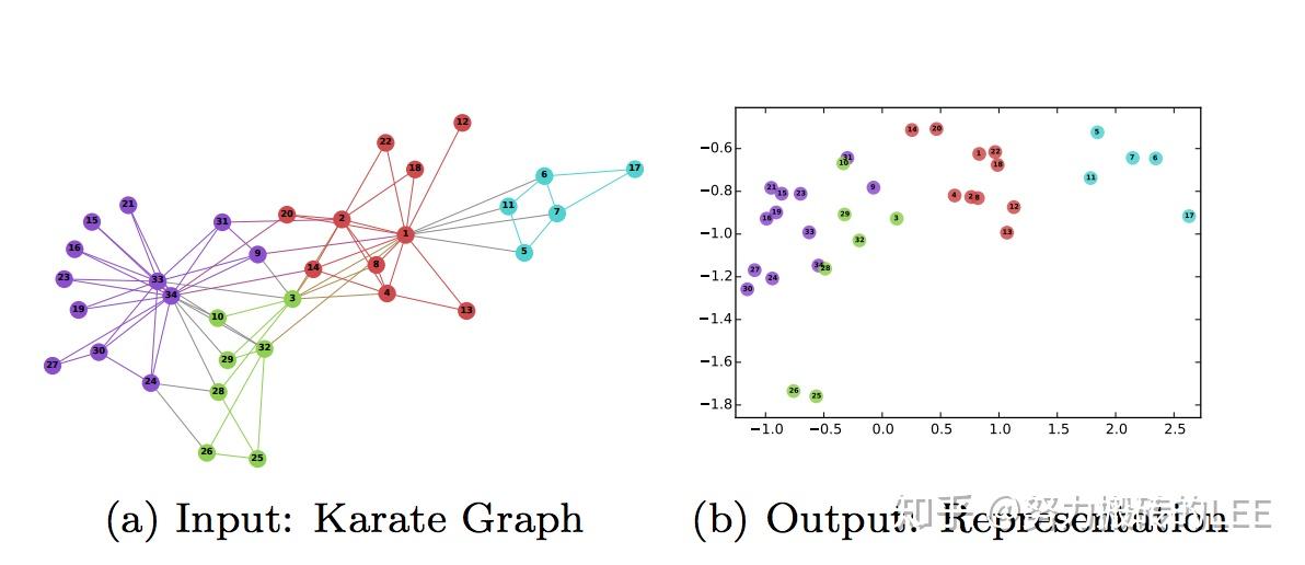 图表征学习(graph Representation Learning) 知乎