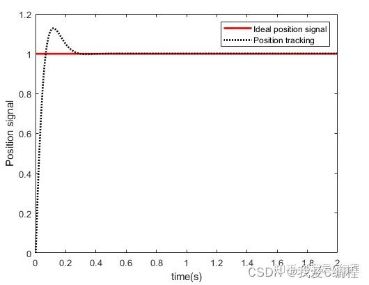 m通过matlab对比PID控制器,自适应PID控制器以及H无穷控制器的控制性能 - 知乎