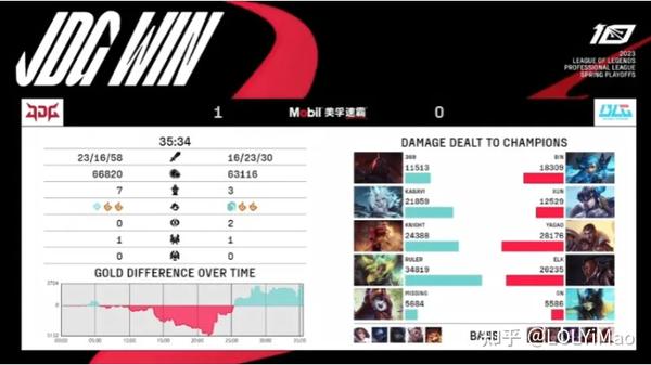 JDG有惊无险3-2击败BLG挺进胜者组！ - 知乎