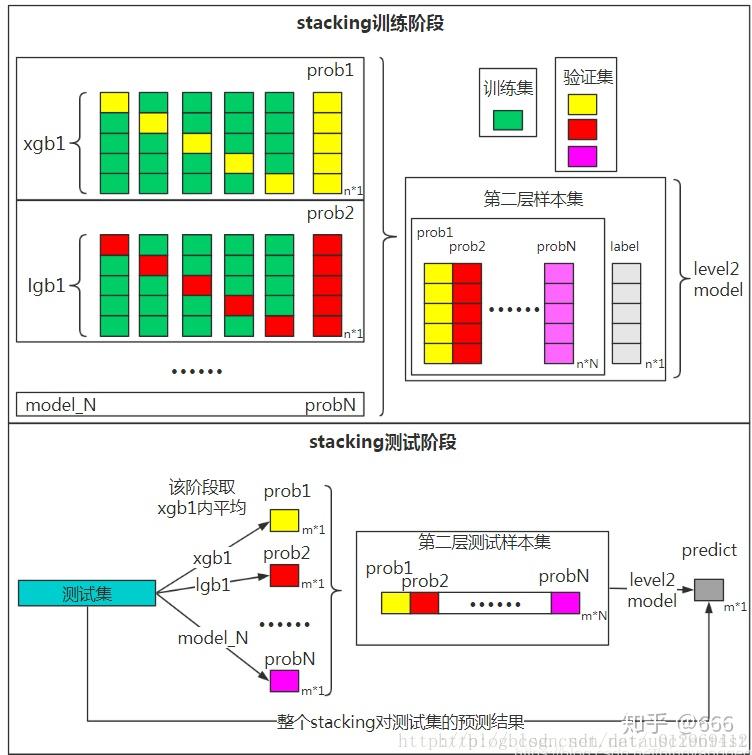 简述stacking和blending的原理和各自的优劣 - 知乎
