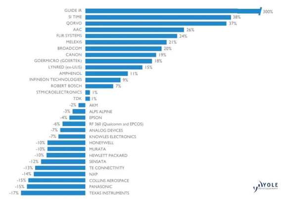 新鲜出炉！全球与中国MEMS传感器产业全景图【附1000页报告】 - 知乎