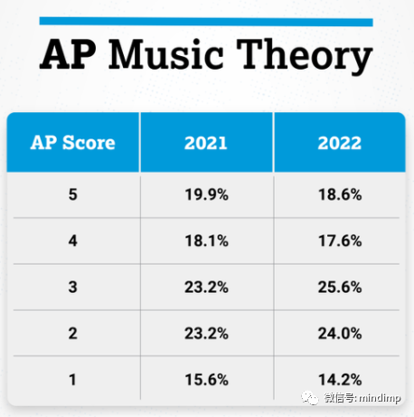 官方解读！2022年AP考试成绩&五分率公布，你的成绩属于哪一档，会递交还是取消？ - 知乎