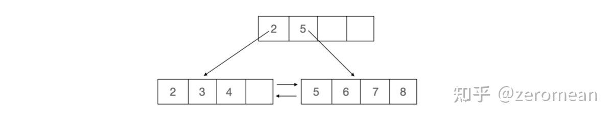 InnoDB B-tree 顺序插入优化及问题 - 知乎