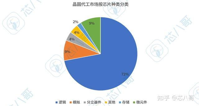 最新全球主要晶圆代工厂产能、价格及下游应用情况分析 - 知乎