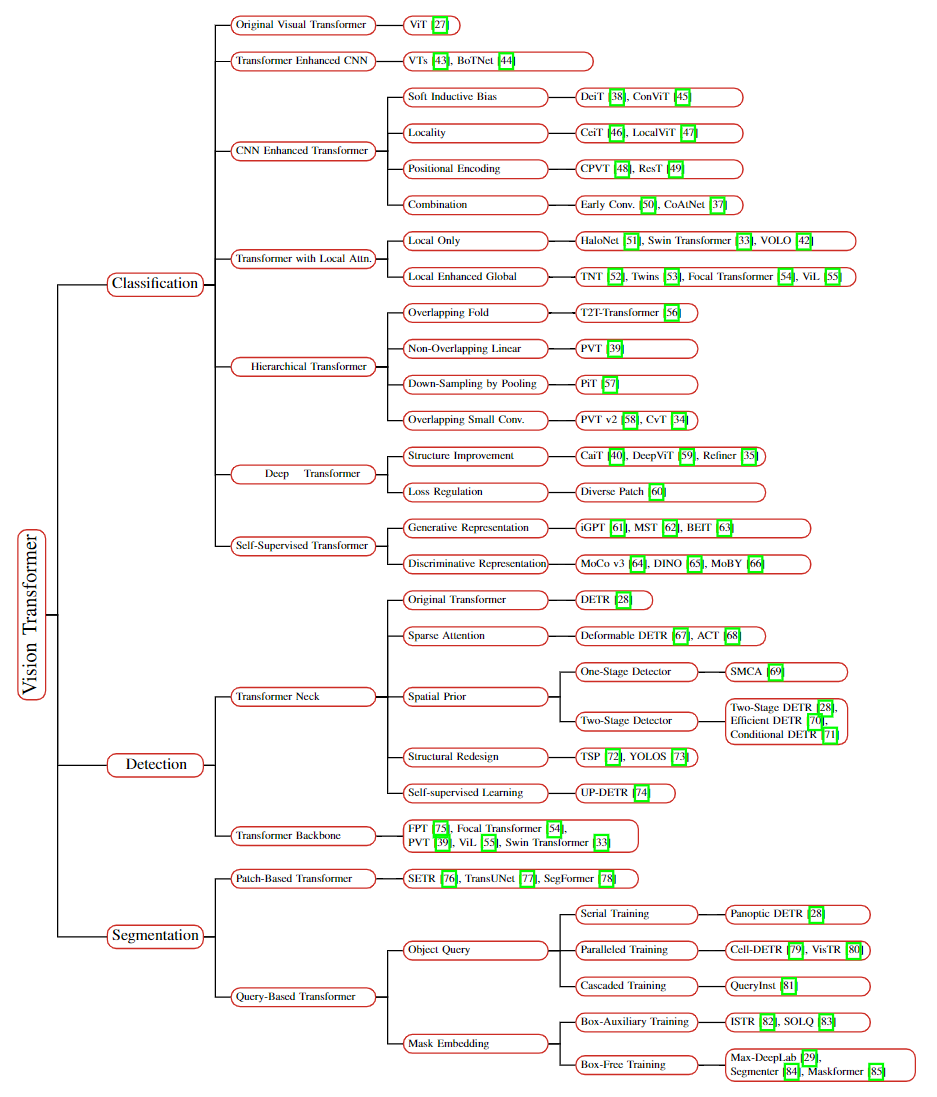 最新最全的视觉 Transformer 综述请查收！ - 知乎