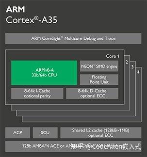 ARM处理器详解（1）- ARM Cortex-A系列处理器 - 知乎