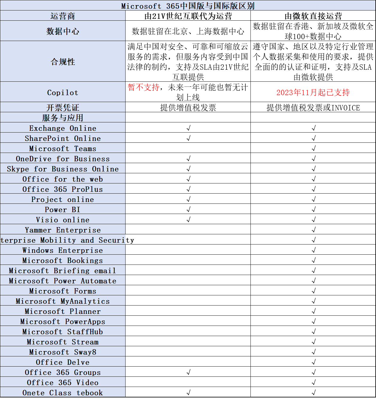 国际版Microsoft 365VS中国Microsoft 365，有什么区别？ - 知乎