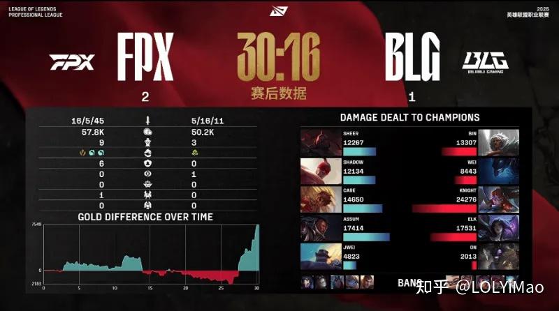 2025LPL赛区FPX 2-1 BLG - 知乎