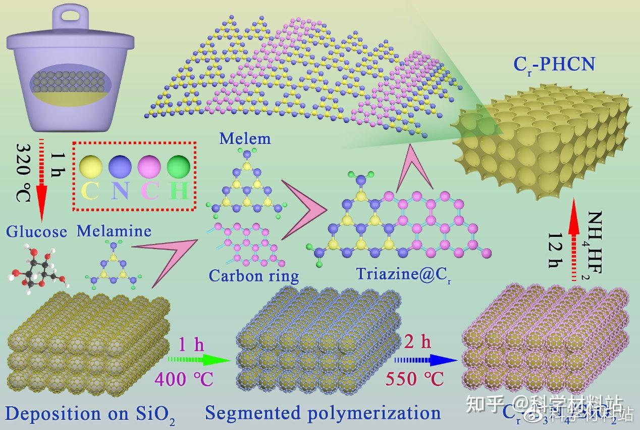 西工大JMCA：3D蜂窝氮化碳高稳高效高可见光制氢 - 知乎