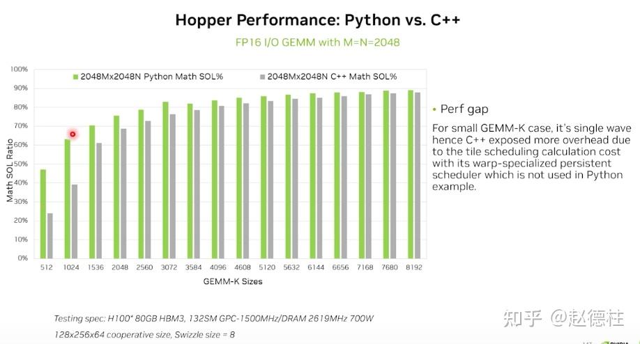 从C++模版到Python CUTLASS开发 - 知乎