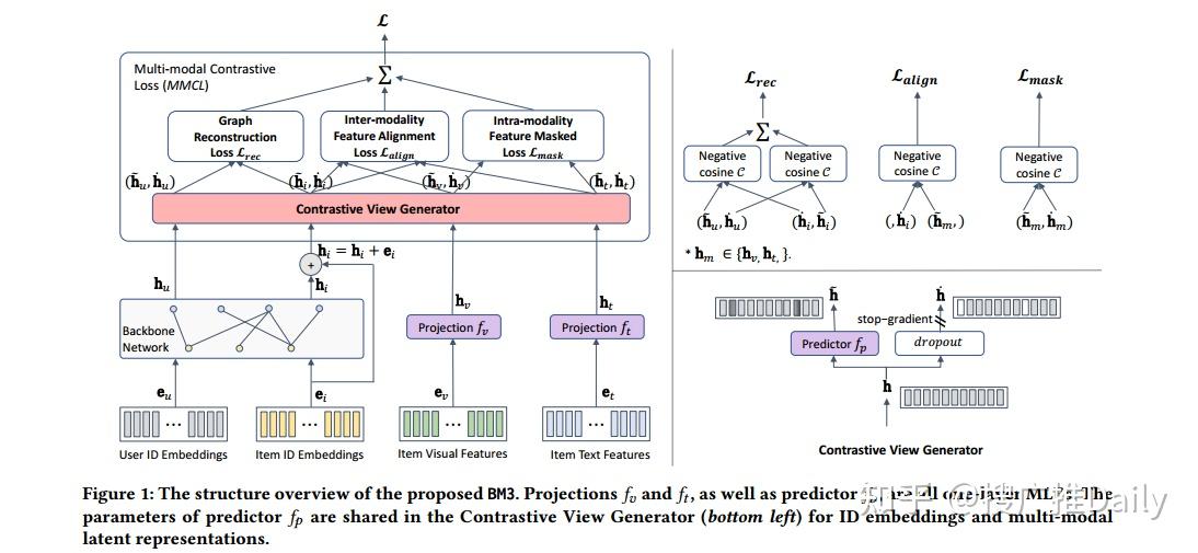 WWW2023 | 多模态推荐算法BM3 - 知乎