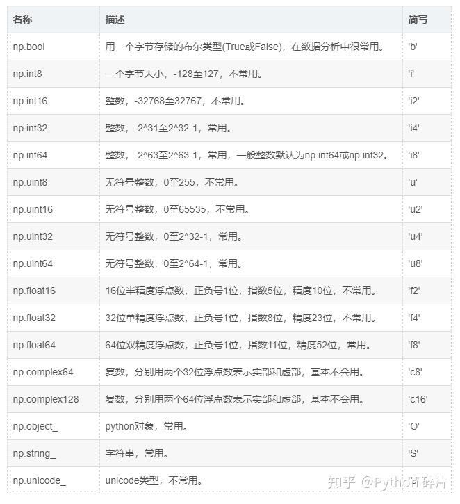 总结numpy中的ndarray，非常齐全 - 知乎