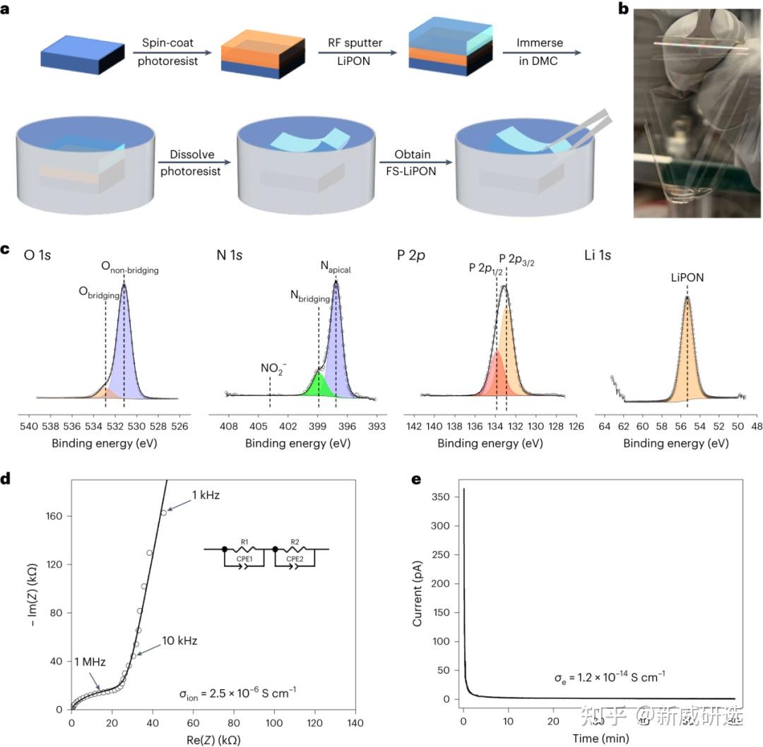学术前沿|孟颖&张明浩Nat. Nanotechnol.：自支撑LiPON薄膜实现零外压下致密金属锂沉积 - 知乎