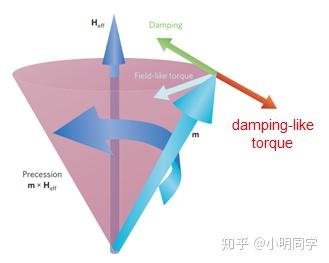 微磁学模拟12 自旋转移矩 知乎 2037