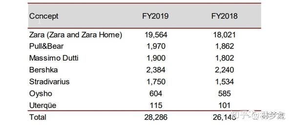 深度揭开Zara供应链的极速之谜 - 知乎