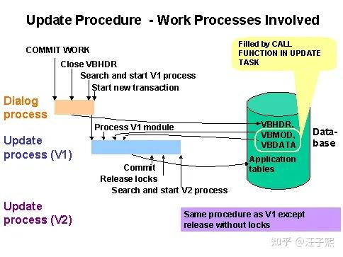 什么是 SAP ABAP 系统的工作进程(Work Process) - 知乎