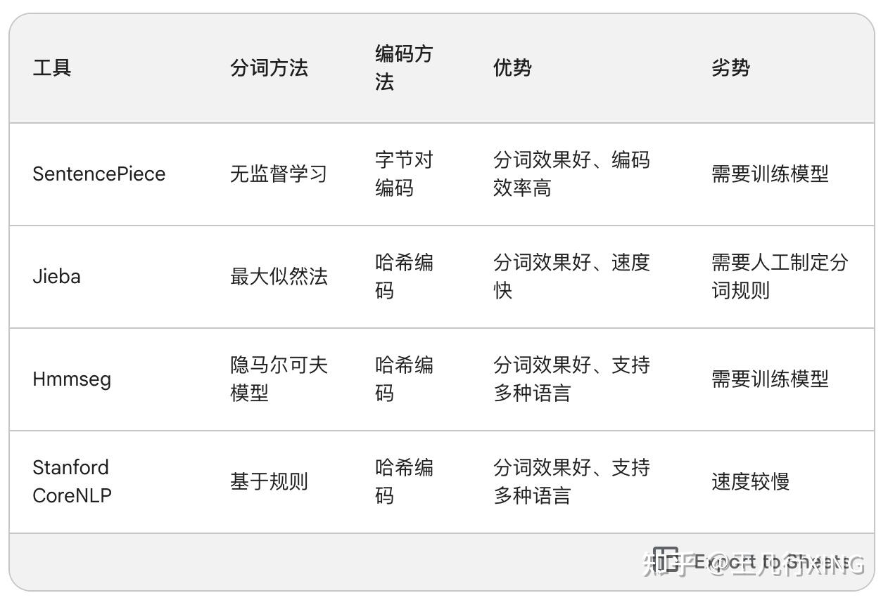 大模型分词：sentencepiece vs titoken - 知乎