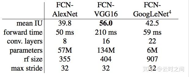 深度学习与TensorFlow:FCN论文翻译(二) - 知乎