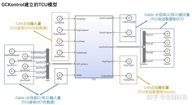 汽车动力总成-基于GCAir和GCKontrol的TCU硬件在环HiL测试 - 知乎