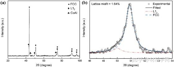 香港城大刘锦川院士团队金属顶刊《Acta 》创新设计室温和高温均具有高强度的 L12 强化 Co-Al-Nb 基合金！ - 知乎