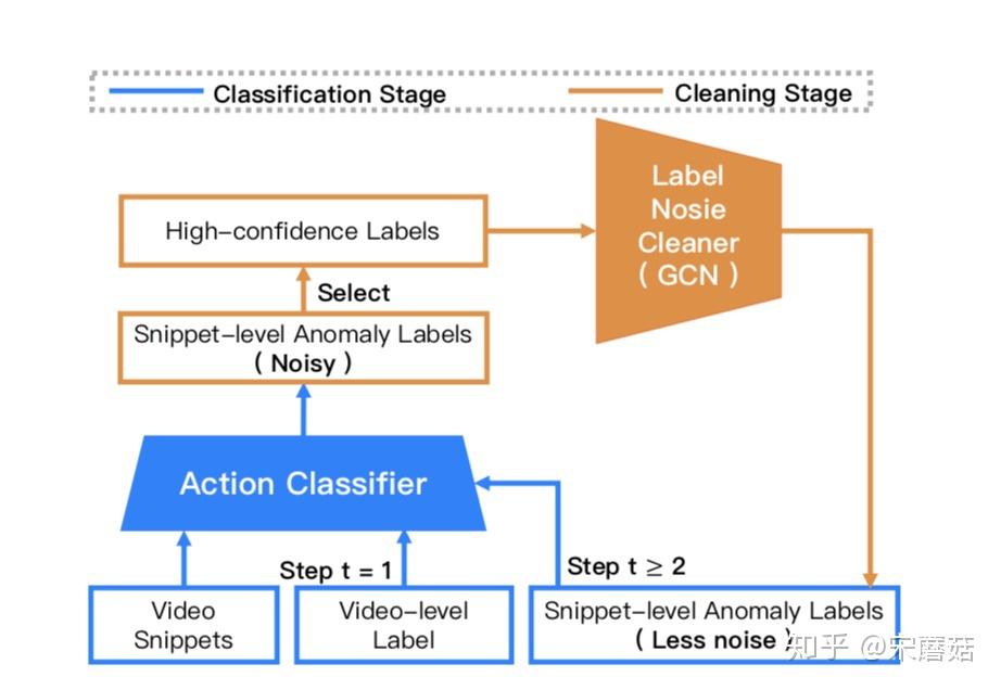CVPR2019：Graph Convolutional Label Noise Cleaner - 知乎
