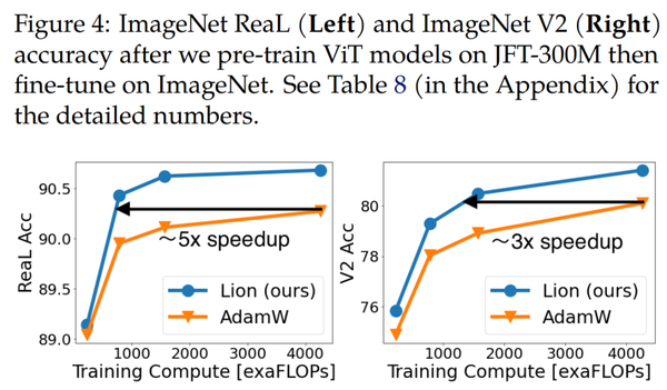 全面碾压AdamW！谷歌新出优化器内存小、效率高，网友：训练GPT 2果然快 - 知乎