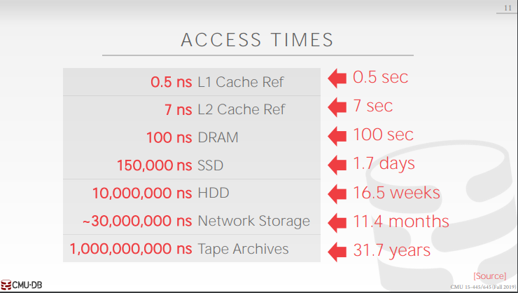 Database Learning L1：Disk & RAID - 知乎
