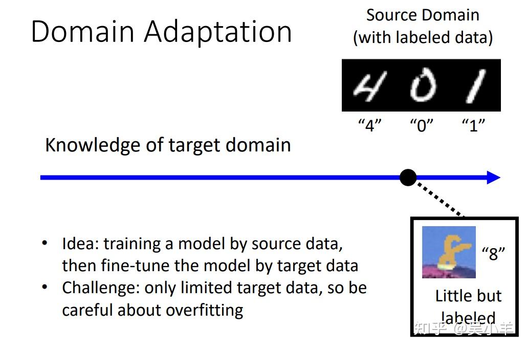李宏毅机器学习笔记08 Domain Adaptation - 知乎