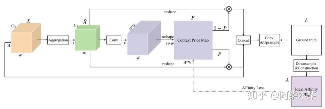 CVPR2020-语义分割：Context Prior for Scene Segmentation - 知乎