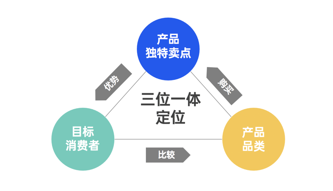 奥美品牌定位三角模型 Vs 三位一体定位 学而行