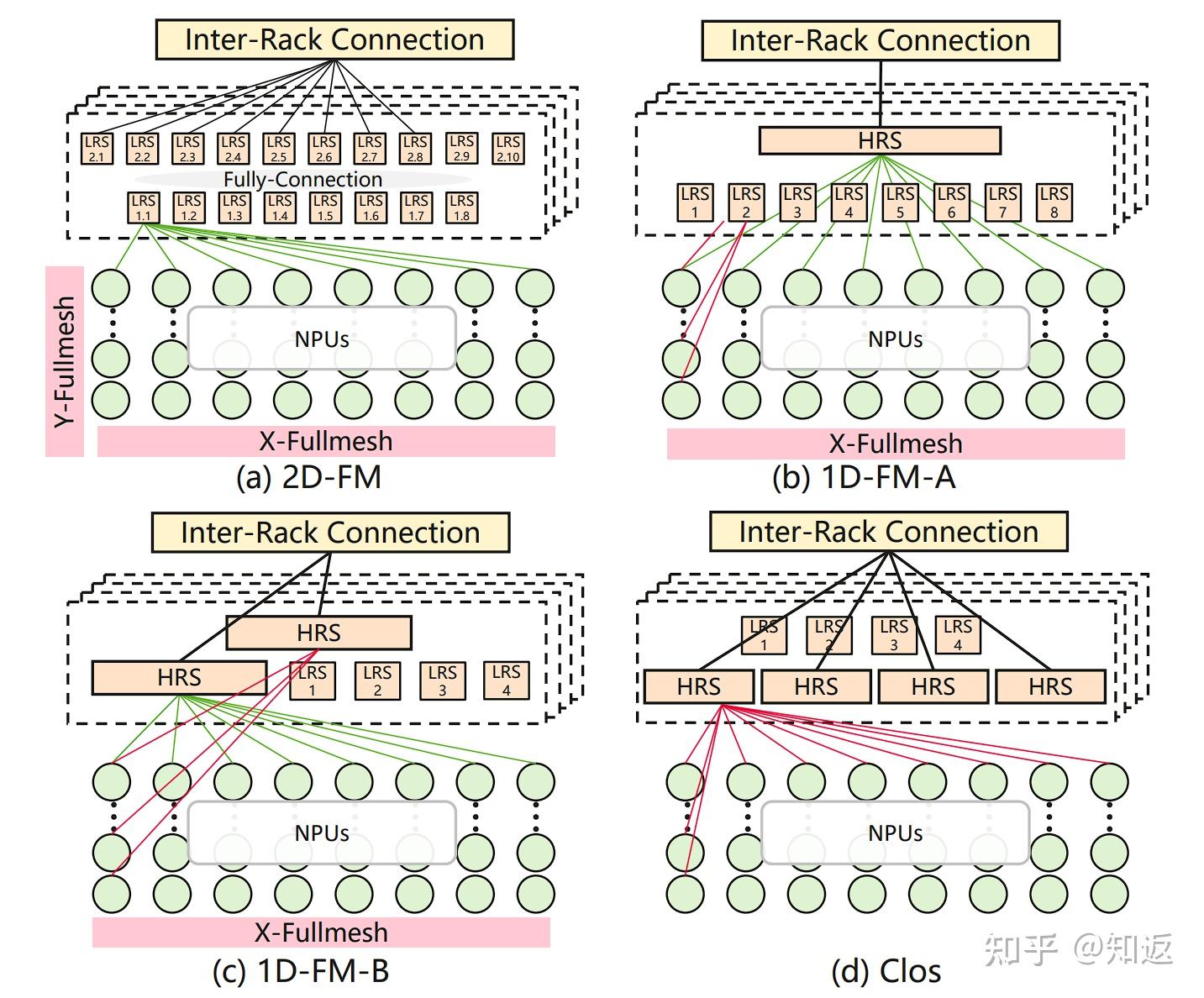 UB-Mesh: 基于统一互联和高维直连拓扑的AI集群架构 - 知乎