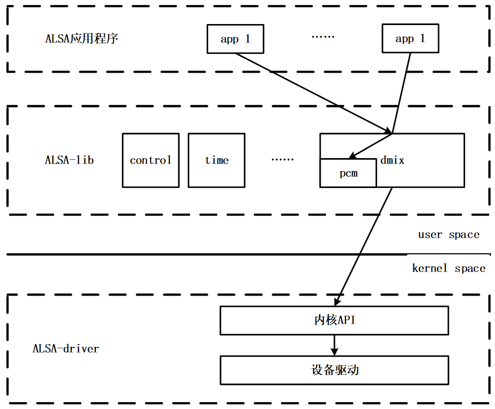 Linux应用开发【第八章】ALSA应用开发 - 知乎