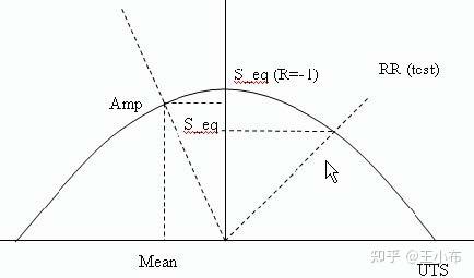 nCode平均应力修正--Goodman/Gerber - 知乎
